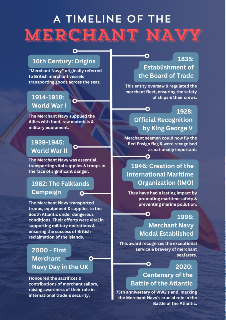 The Unsung Heroes of the Sea: Merchant Navy Day 2024